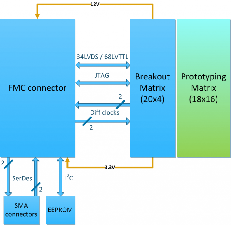 FPGA Mezzanine Card (FMC) prototype board